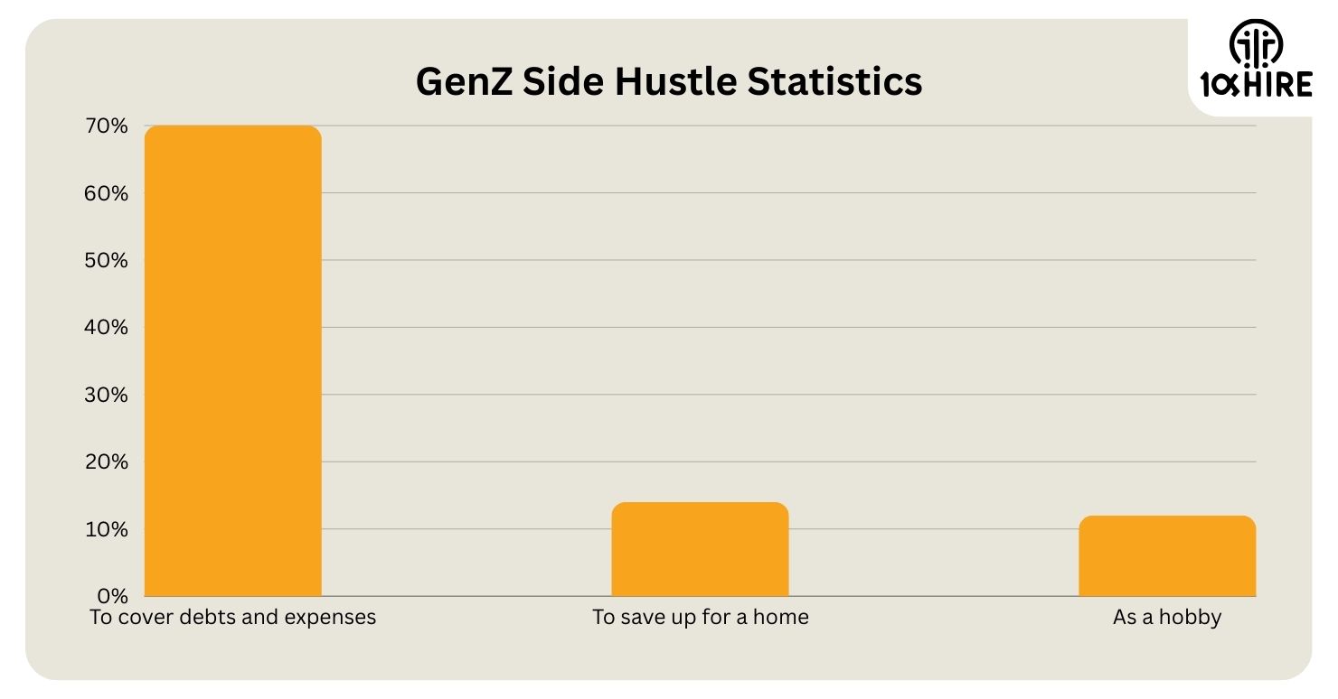 Side Hustle Statistics - 10xhire