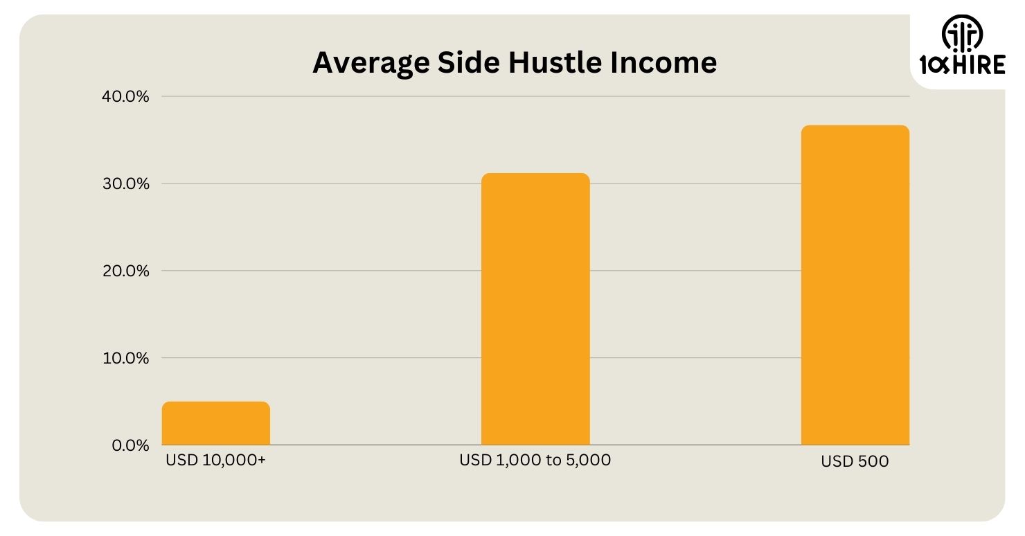 Side Hustle Statistics - 10xhire