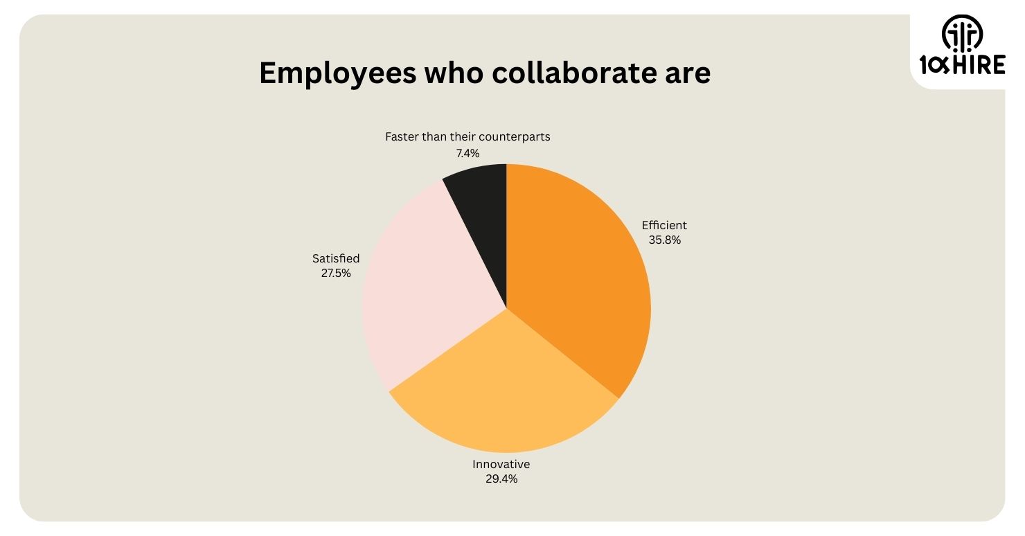 Workplace Collaboration Statistics - 10xhire