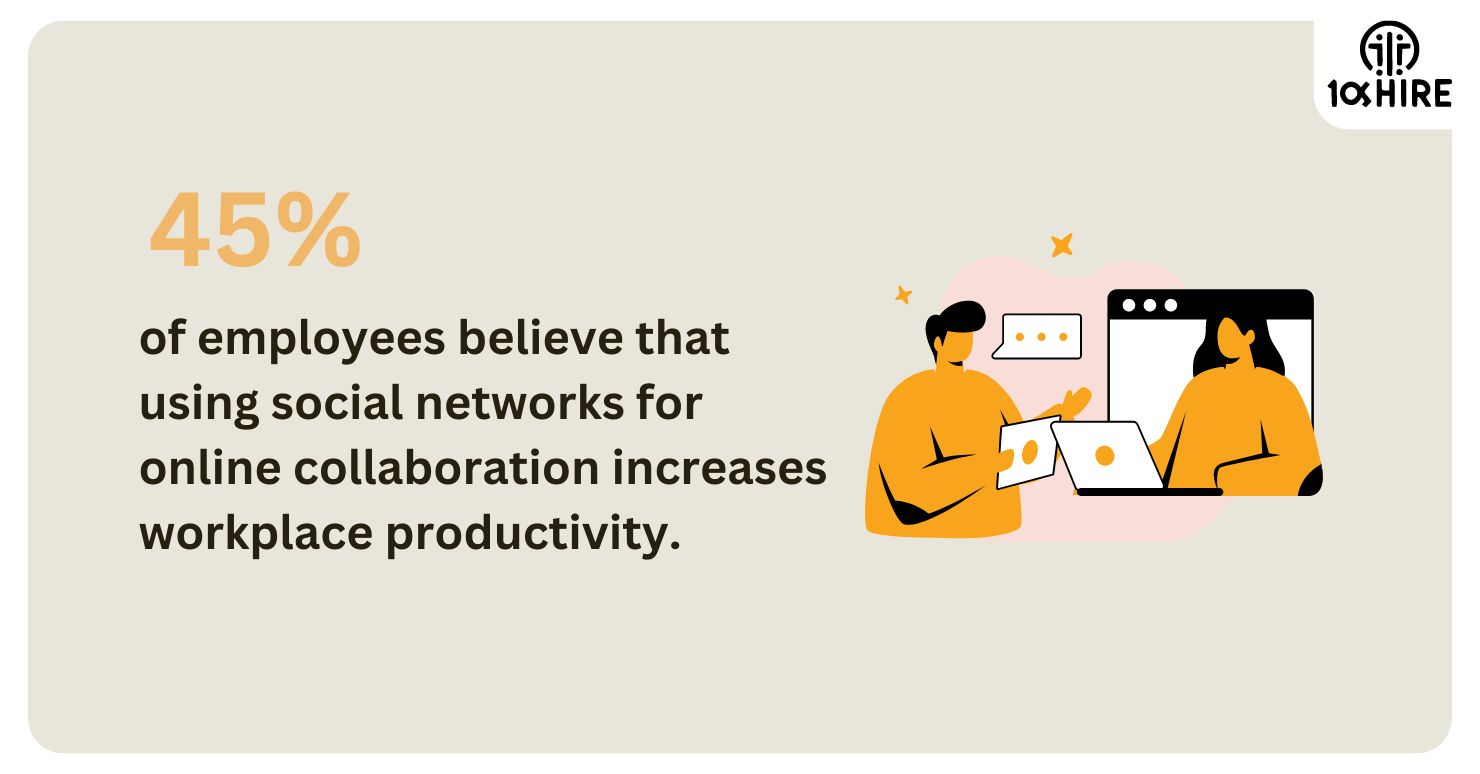 Workplace Collaboration Statistics - 10xhire