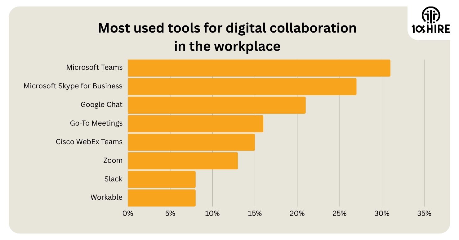 Workplace Collaboration Statistics - 10xhire