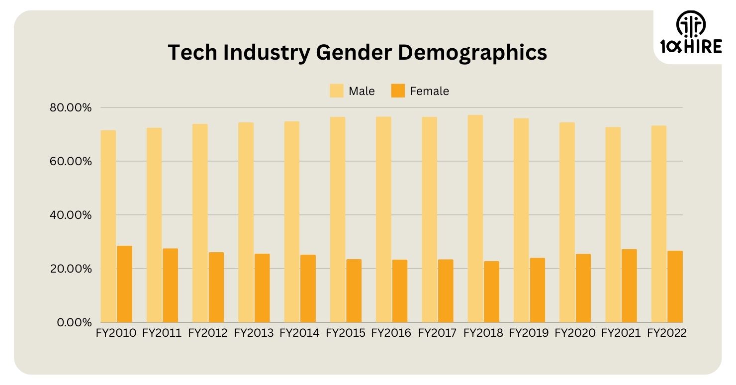 Tech Industry Statistics - 10xhire