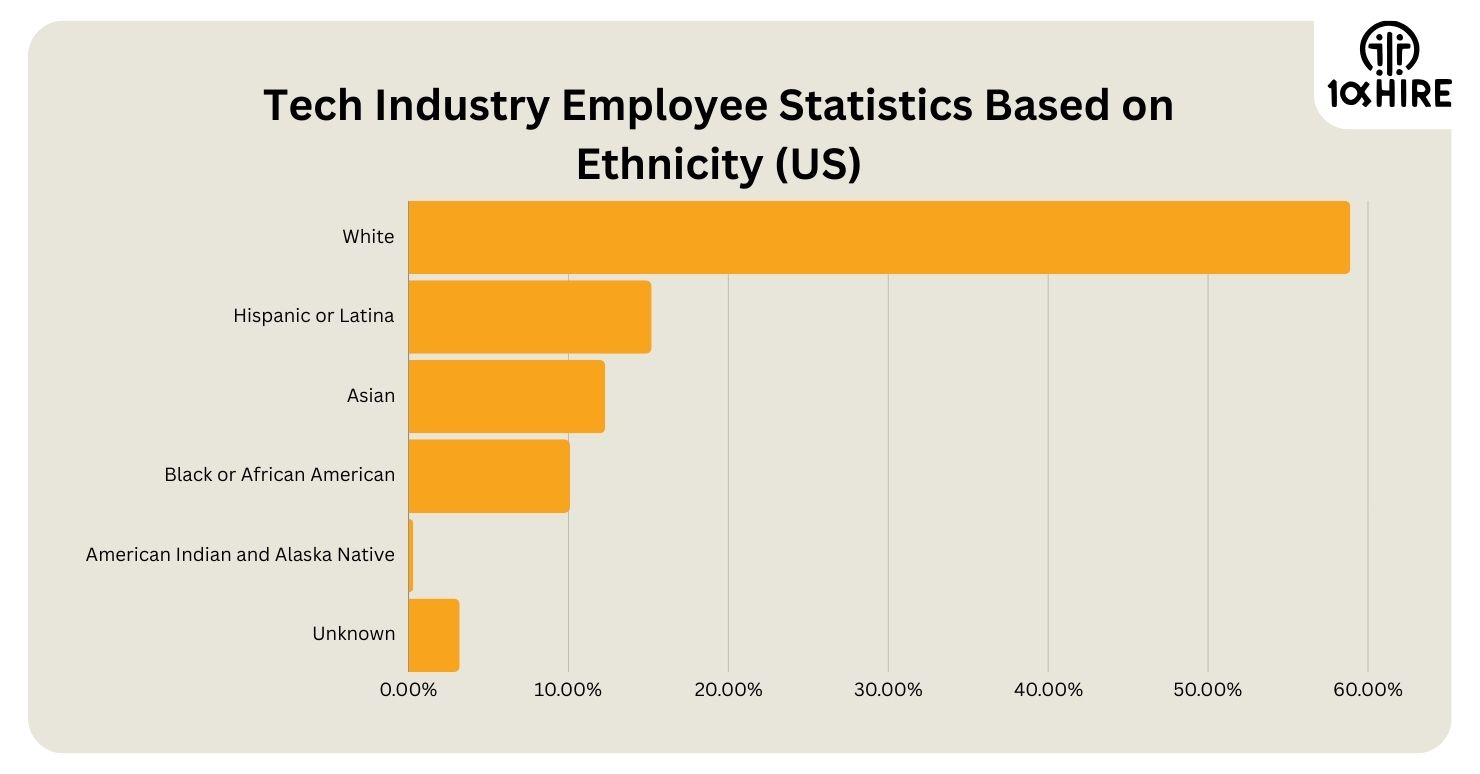 Tech Industry Statistics - 10xhire