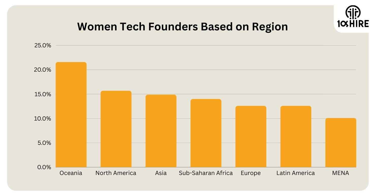 Tech Industry Statistics - 10xhire
