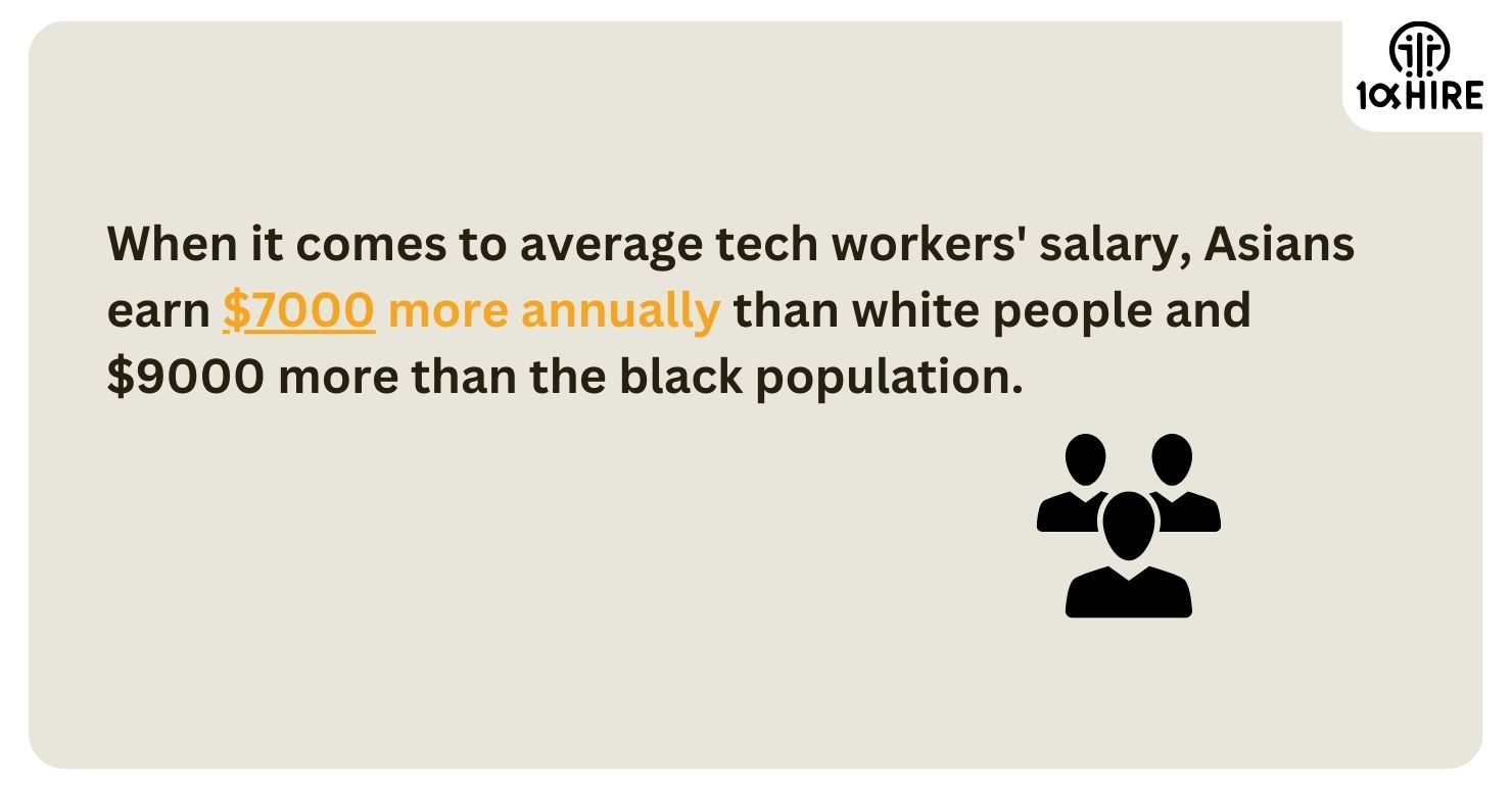 Tech Industry Statistics - 10xhire