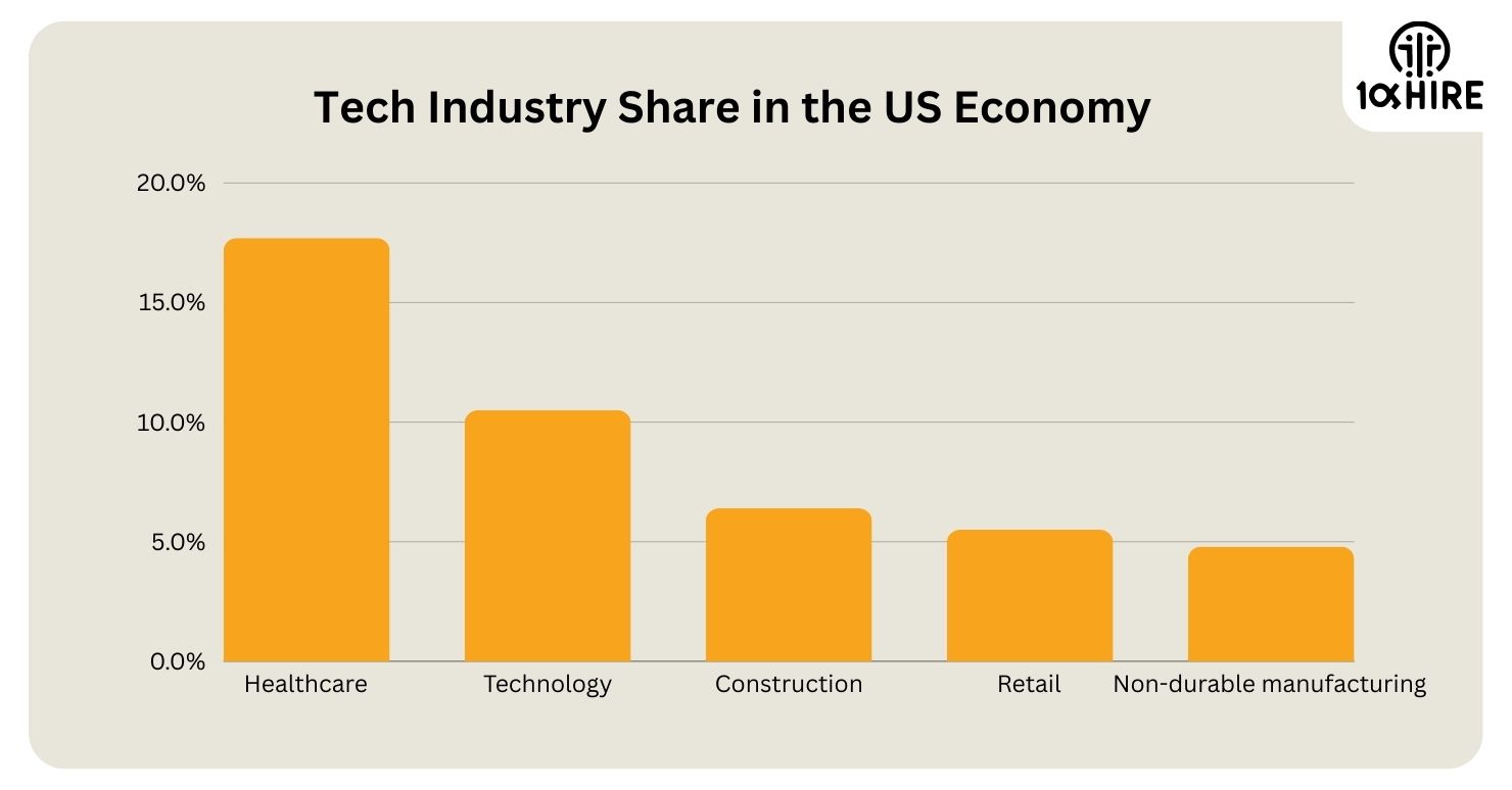 Tech Industry Statistics - 10xhire