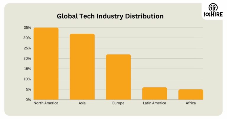 Tech Industry Statistics - 10xhire