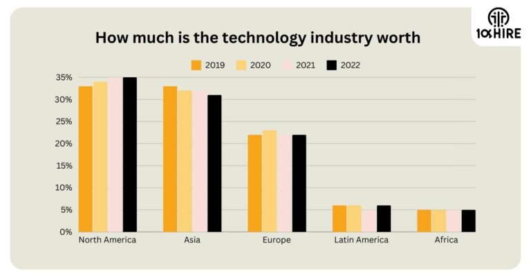 Tech Industry Statistics - 10xhire