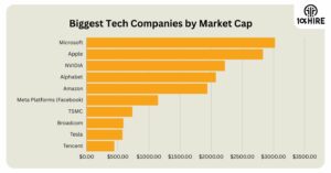 Tech Industry Statistics - 10xhire