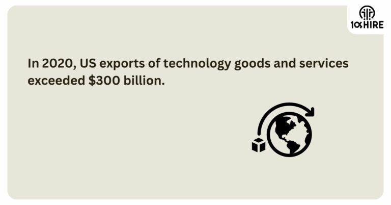 Tech Industry Statistics - 10xhire