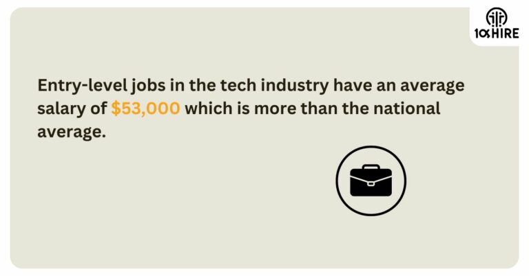 Tech Industry Statistics - 10xhire