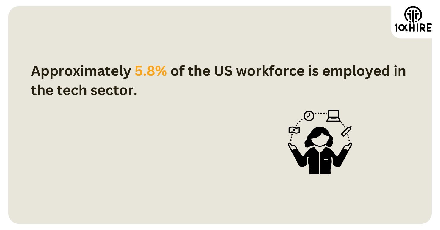 Tech Industry Statistics - 10xhire