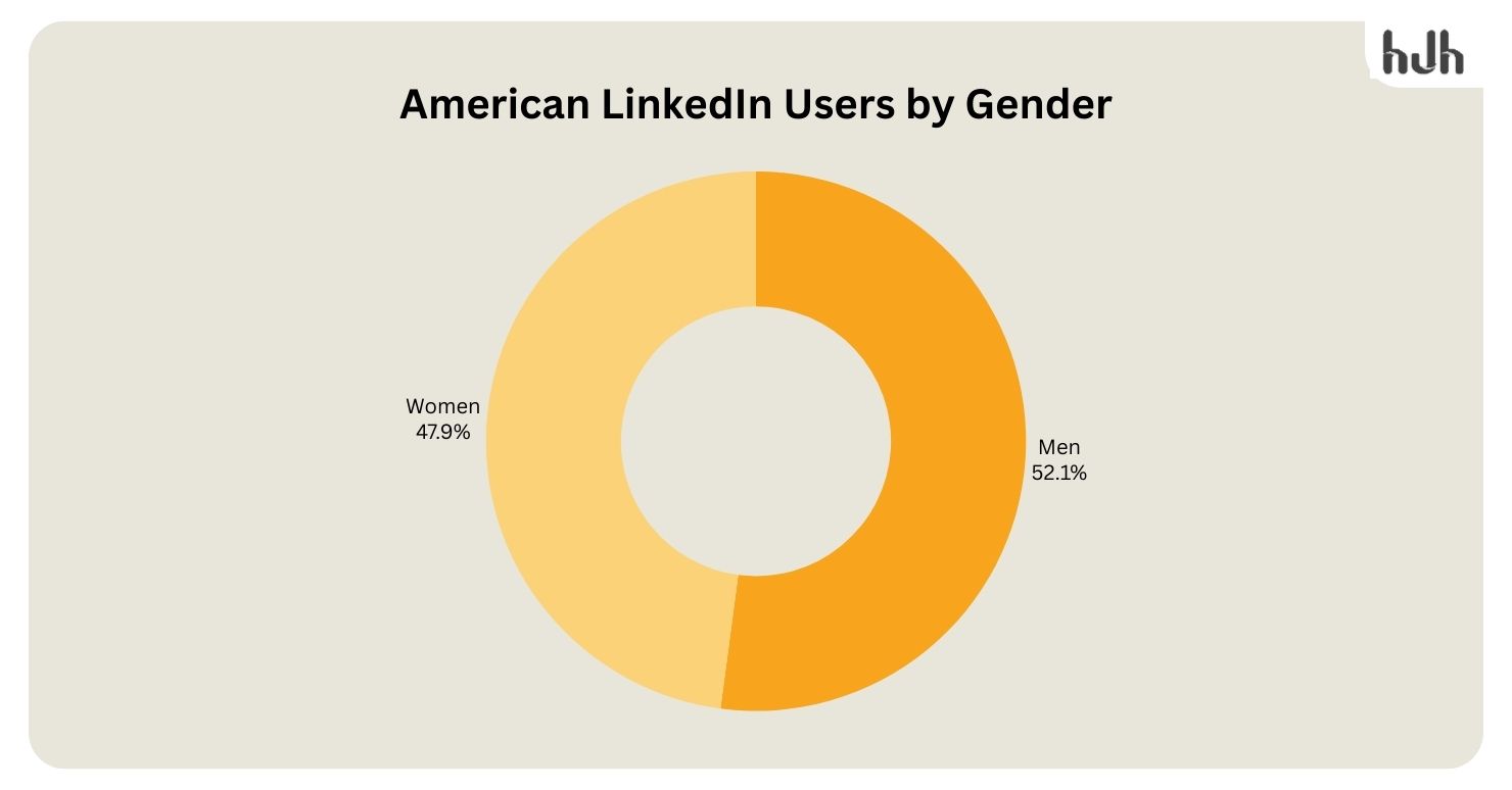LinkedIn Statistics, Usage and Revenue - 10xhire