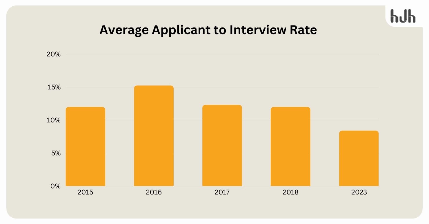 Job interview statistics - 10xhire