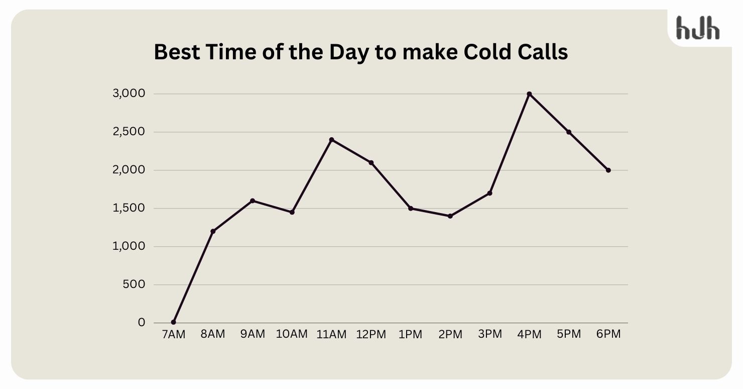 Cold Calling Statistics - 10xhire
