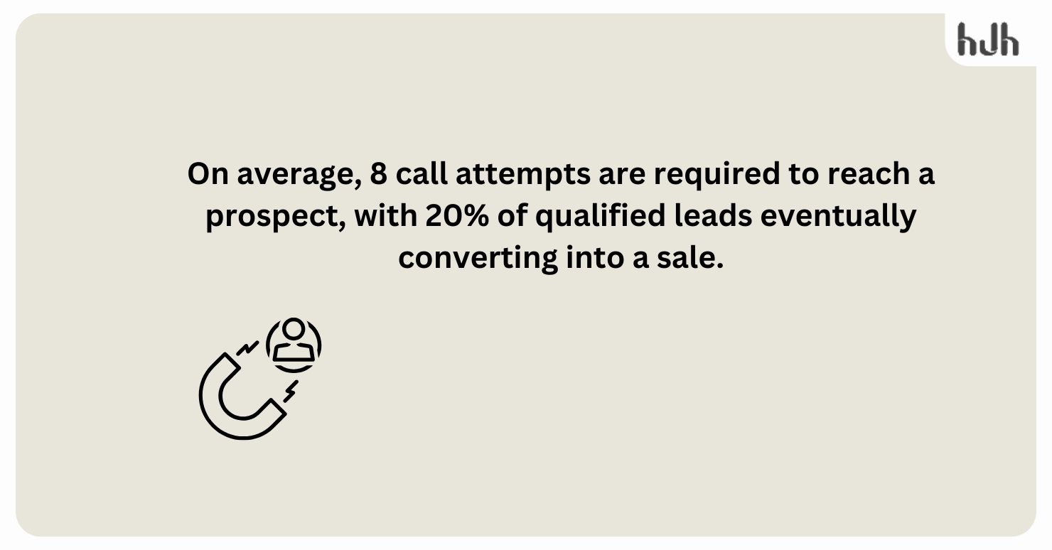 Cold Calling Statistics - 10xhire
