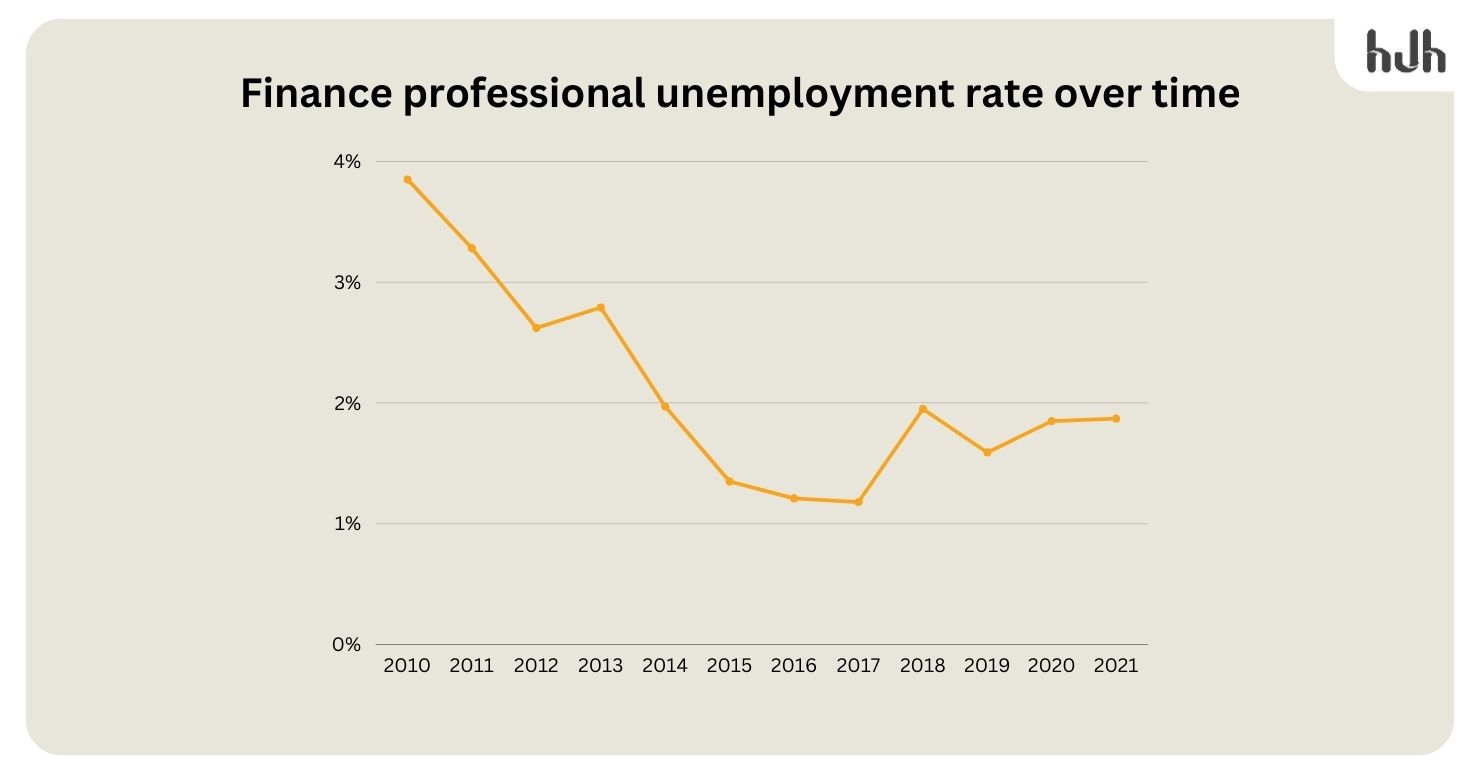 Financial Services Industry Statistics - 10xhire