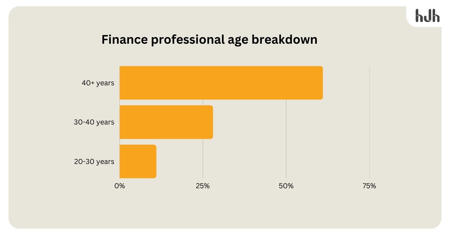 Financial Services Industry Statistics - 10xhire