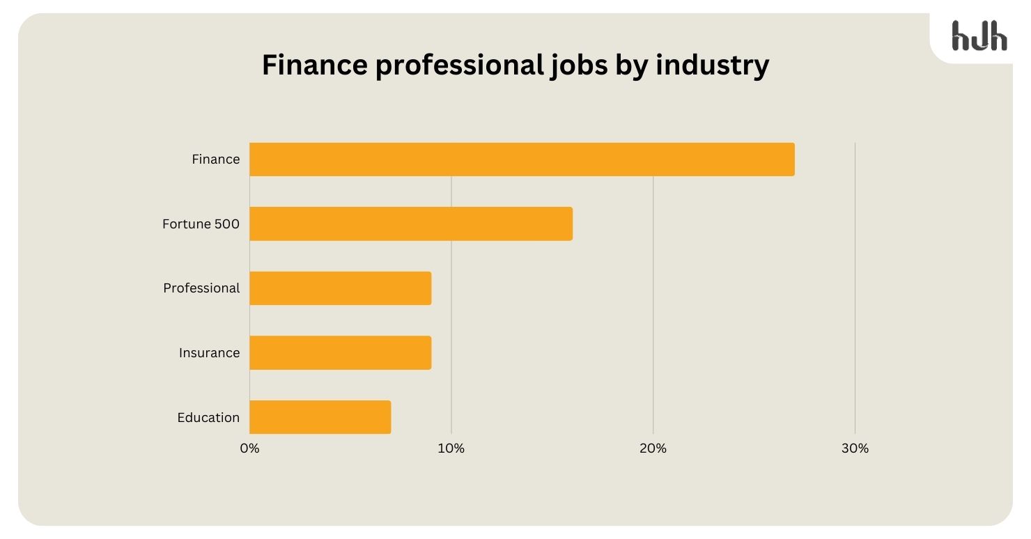 Financial Services Industry Statistics - 10xhire