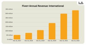 Fiverr Usage and Statistics - 10xhire