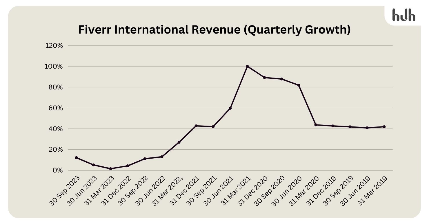 Fiverr Usage and Statistics - 10xhire