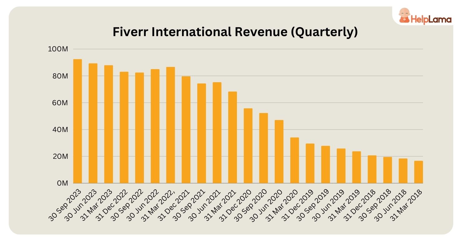 Fiverr Usage and Statistics - 10xhire