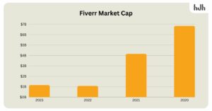 Fiverr Usage and Statistics - 10xhire