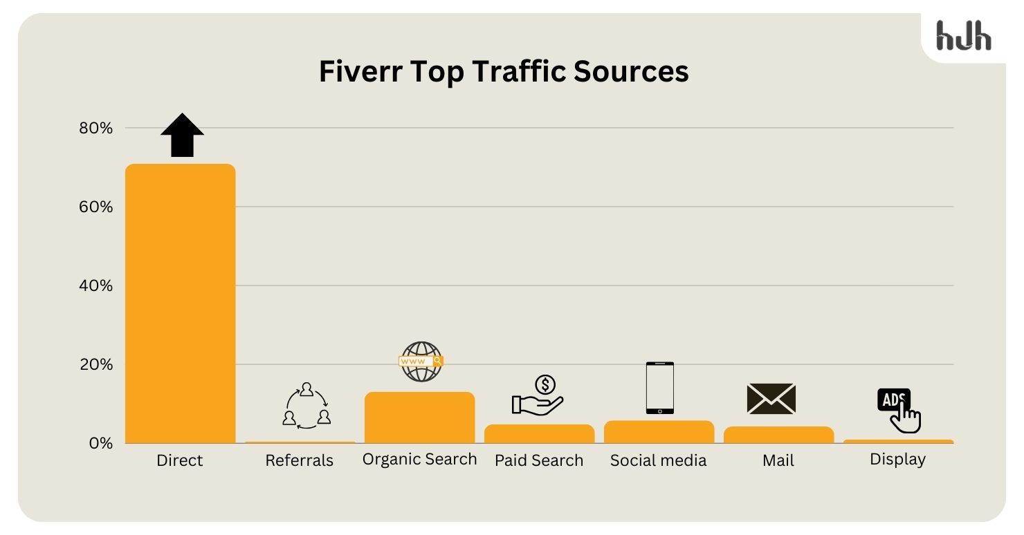Fiverr Usage and Statistics - 10xhire