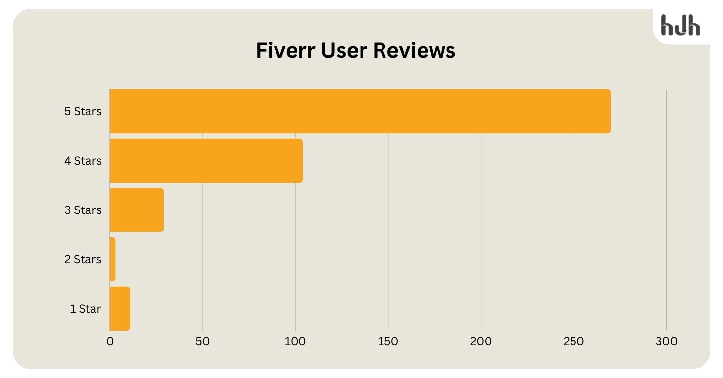 Fiverr Usage and Statistics - 10xhire