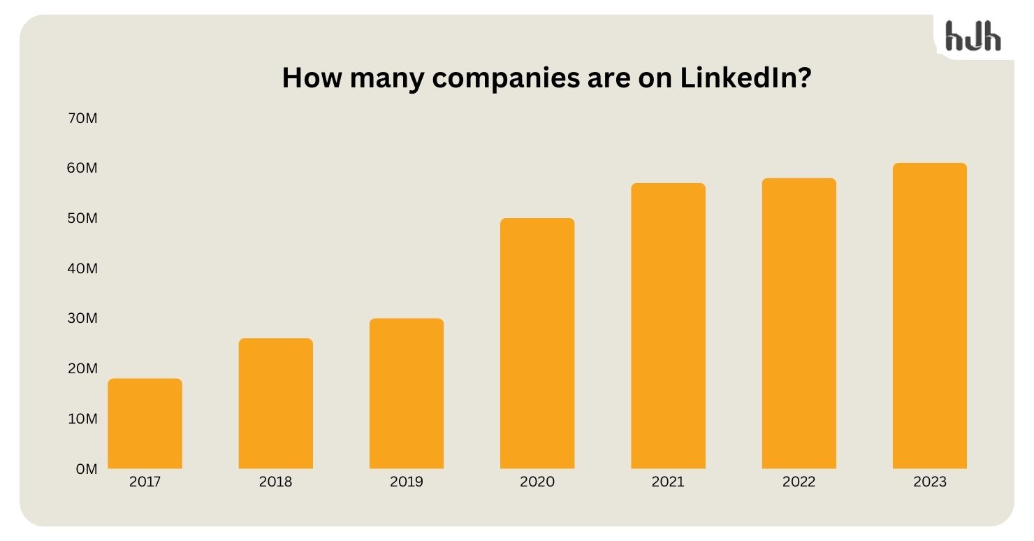 LinkedIn Statistics, Usage and Revenue - 10xhire