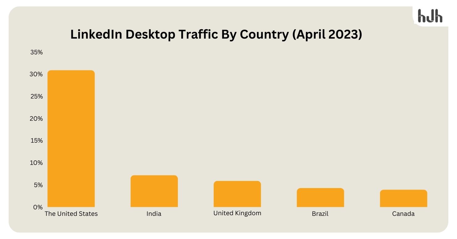 LinkedIn Statistics, Usage and Revenue - 10xhire