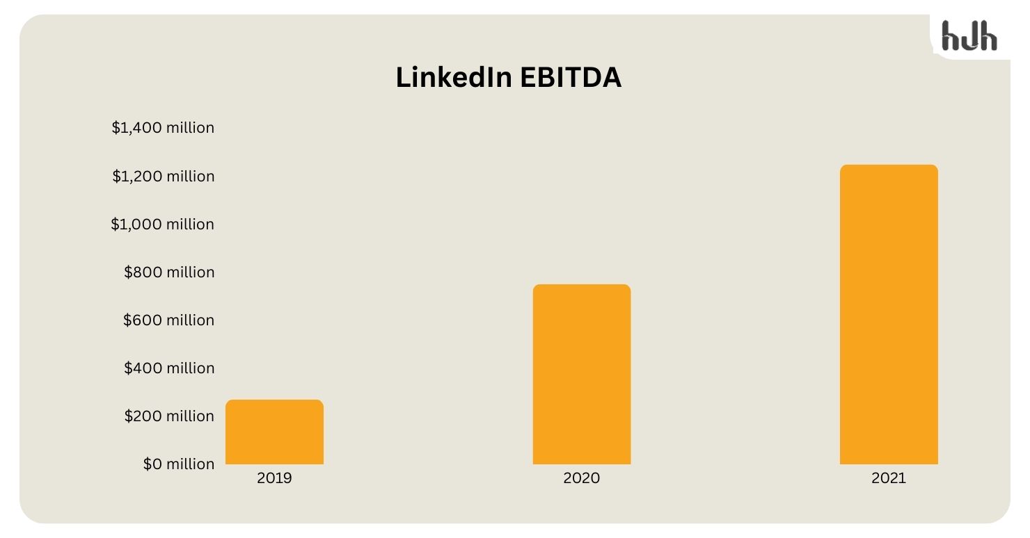 LinkedIn Statistics, Usage and Revenue - 10xhire