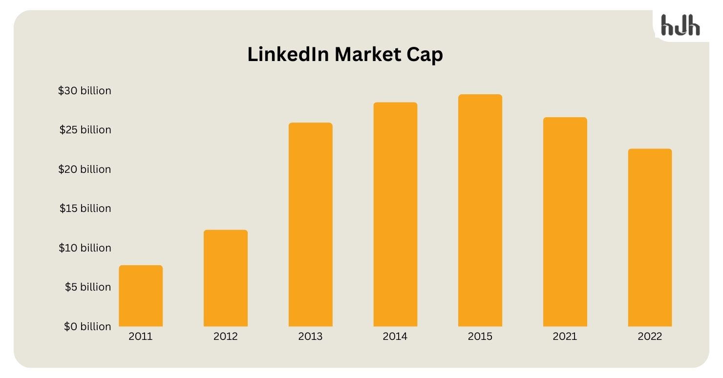 LinkedIn Statistics, Usage and Revenue - 10xhire