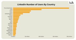 LinkedIn Statistics, Usage and Revenue - 10xhire