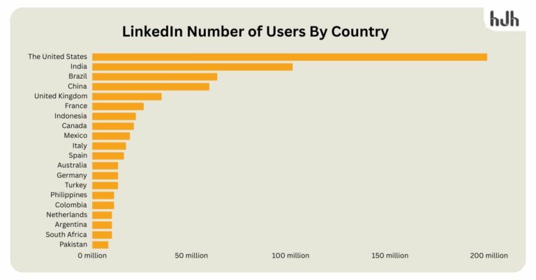 LinkedIn Statistics, Usage and Revenue - 10xhire