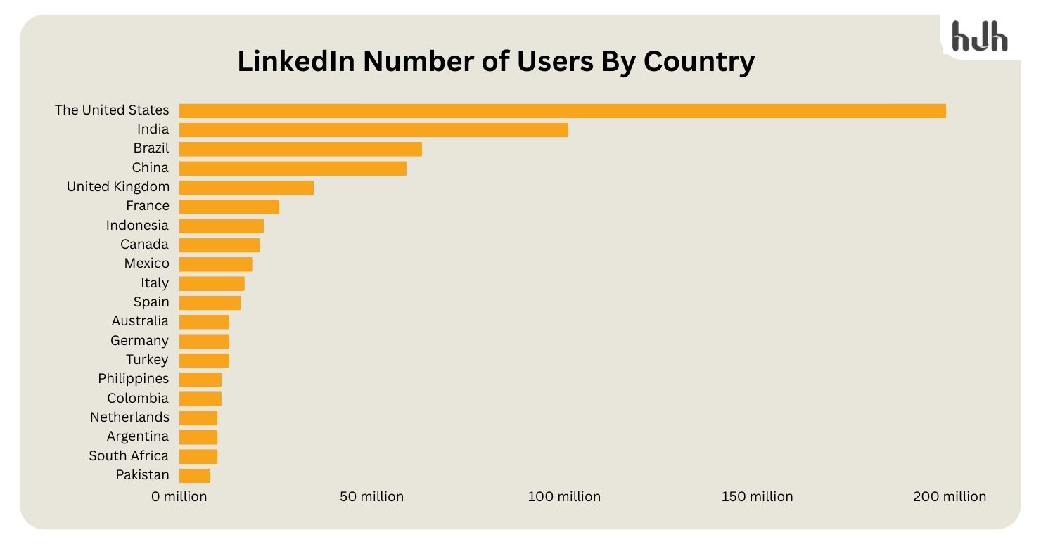LinkedIn Statistics, Usage and Revenue - 10xhire