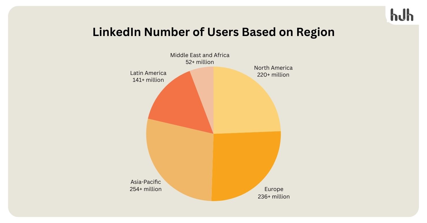 LinkedIn Statistics, Usage and Revenue - 10xhire