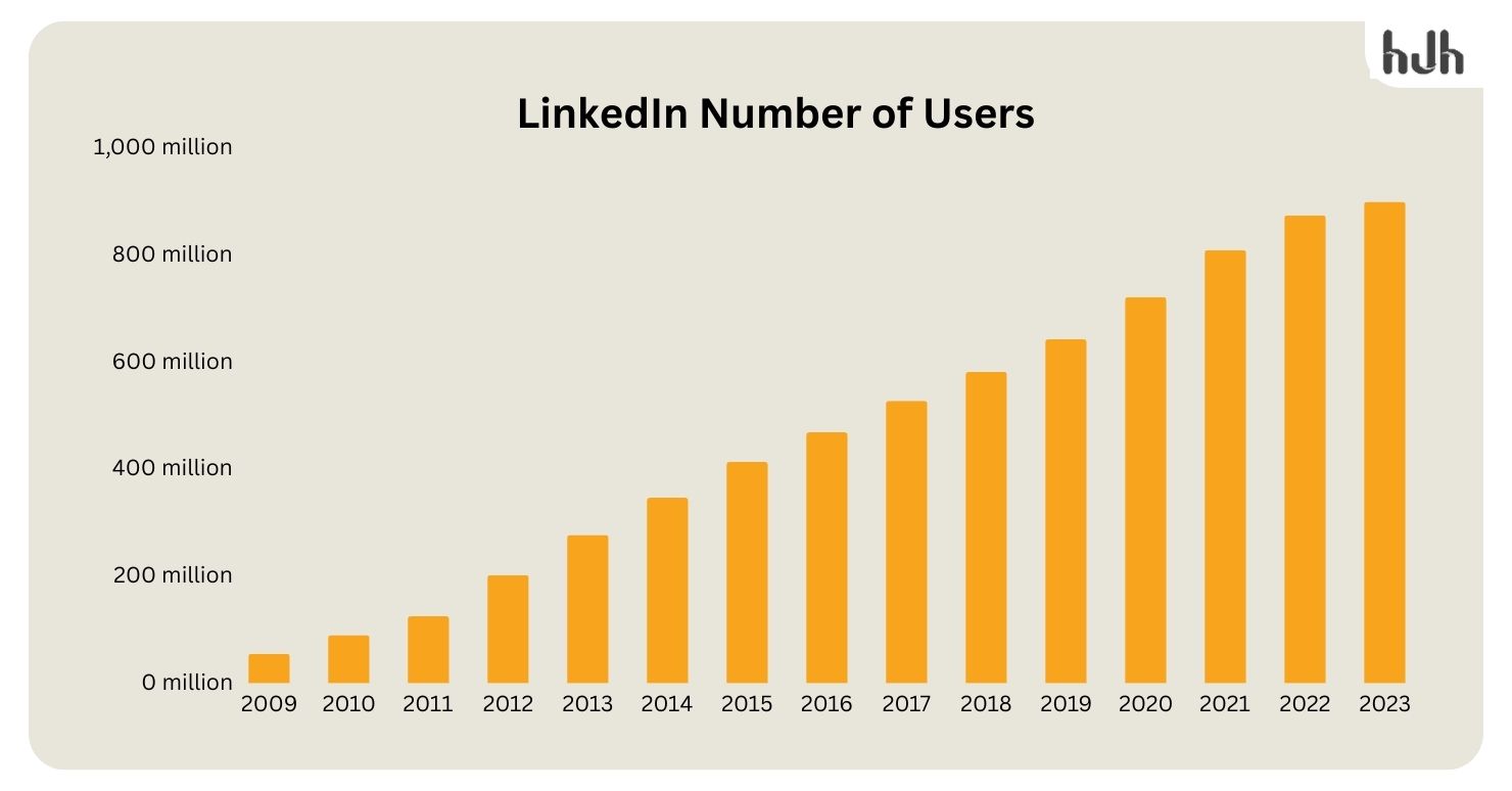 LinkedIn Statistics, Usage and Revenue - 10xhire