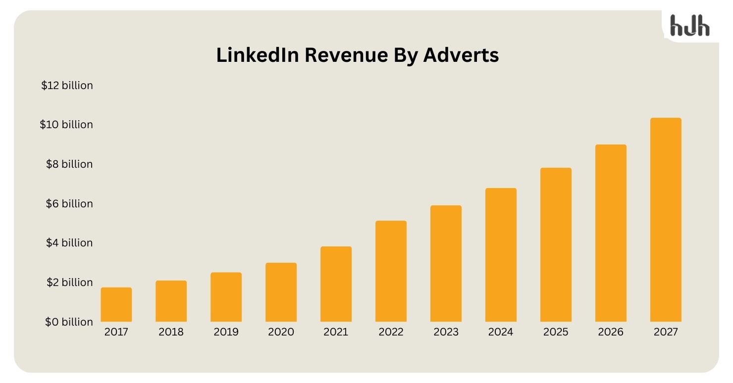 LinkedIn Statistics, Usage and Revenue - 10xhire