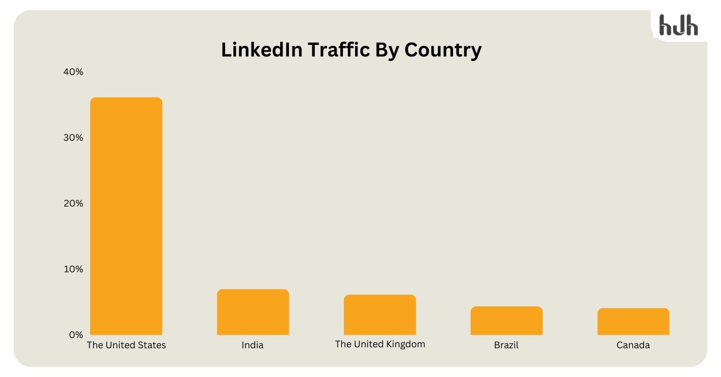 LinkedIn Statistics, Usage and Revenue - 10xhire