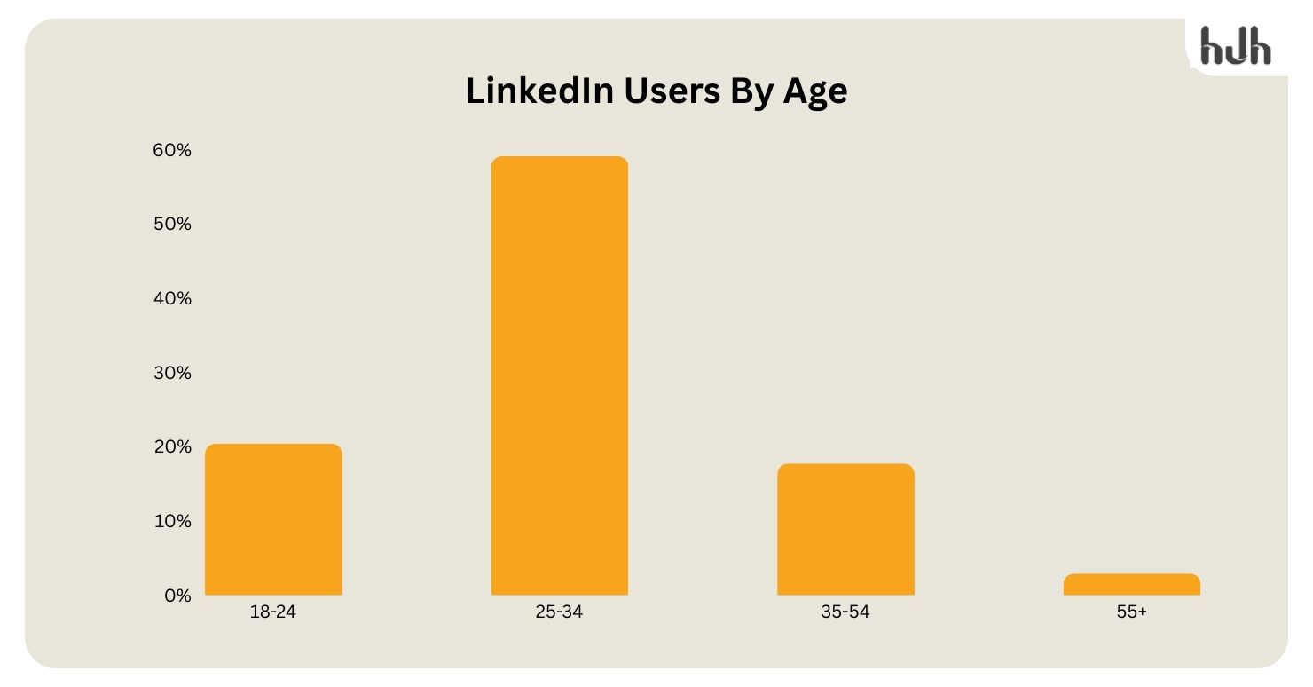 LinkedIn Statistics, Usage and Revenue - 10xhire