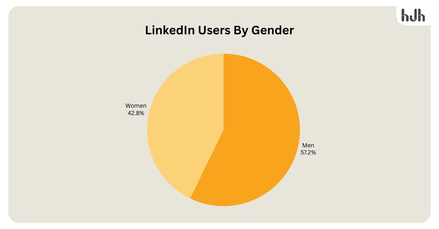 LinkedIn Statistics, Usage and Revenue - 10xhire